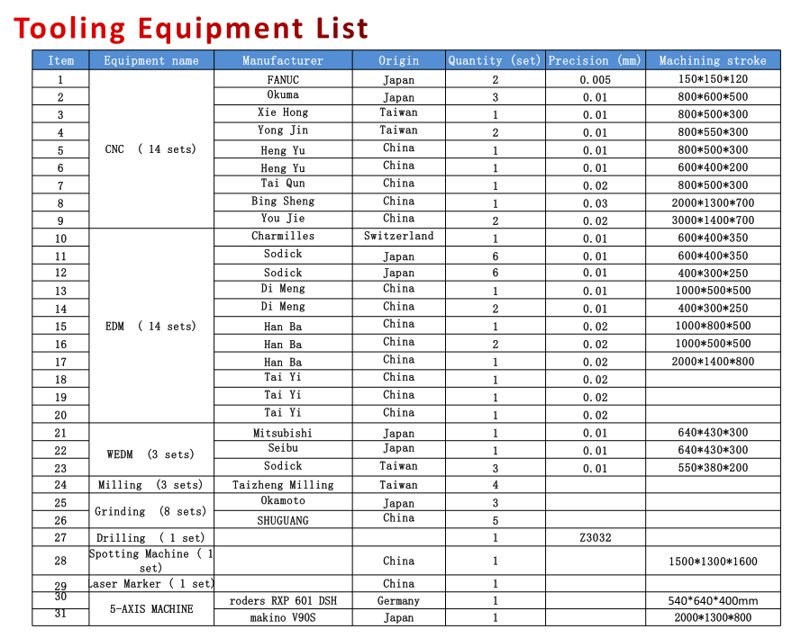 Production Capability Machining Equipment & Testing Tquipment- CNC ...